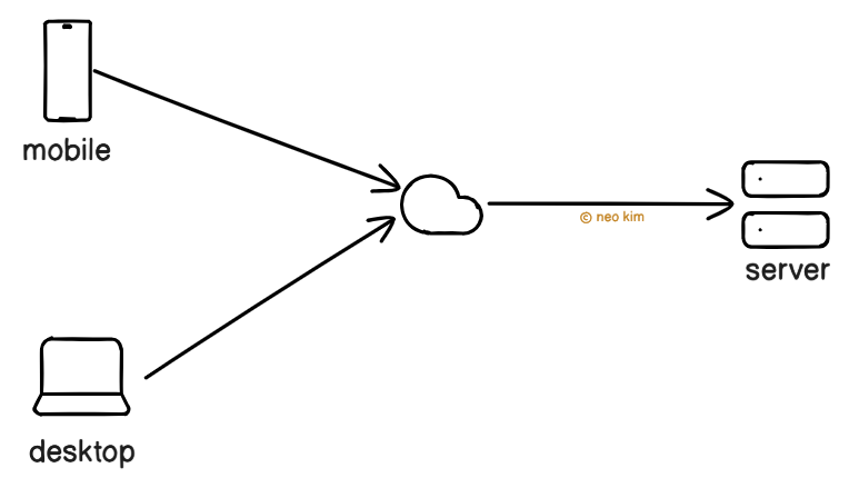 How Api Gateway Works By Neo Kim