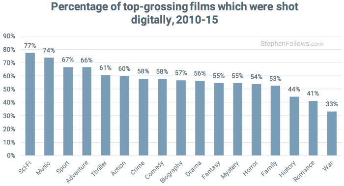 Film vs digital - What is Hollywood shooting on?