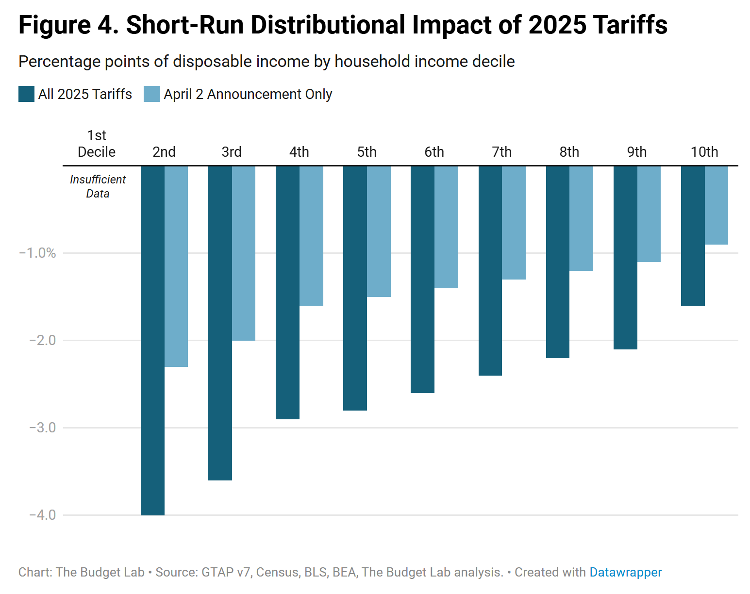 Tariff Passthrough to Prices: Where Is It?
