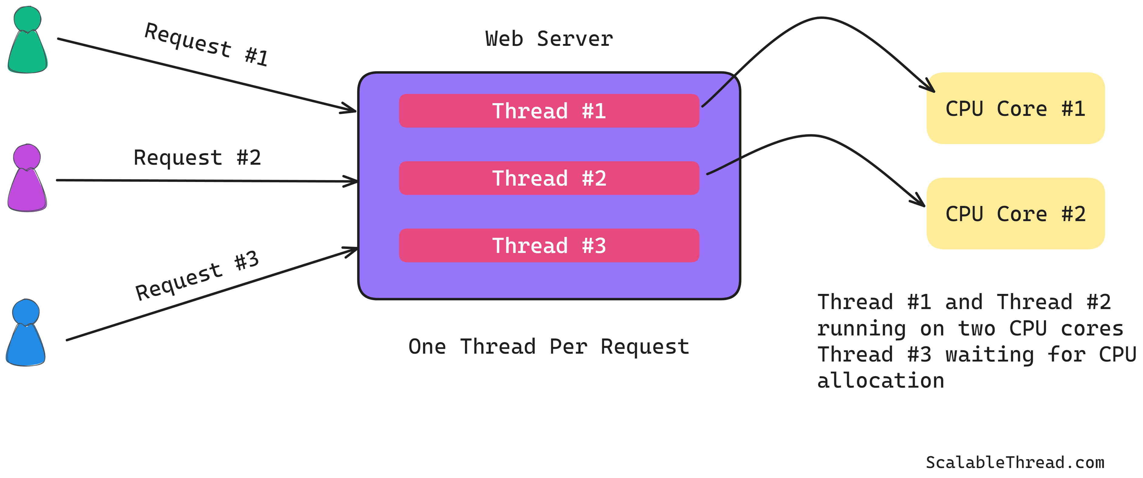 How Nginx Handles Thousands of Concurrent Requests - by Sid