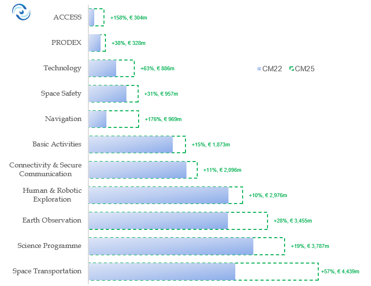 Europe’s Record €23 Billion ESA Budget: What It Means for the Future of ...