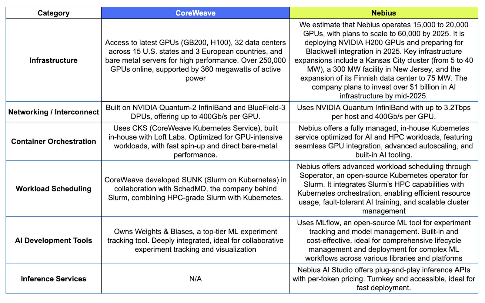 CoreWeave vs Nebius - by Kevin Xu and Howe Wang
