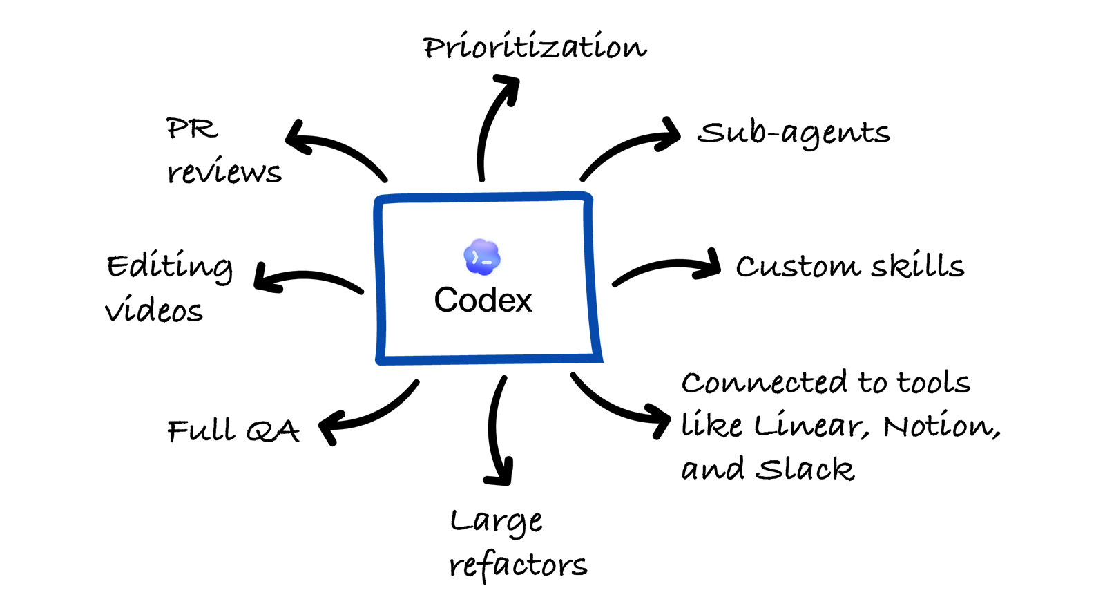 How OpenAI's Codex Team Works and Leverages AI