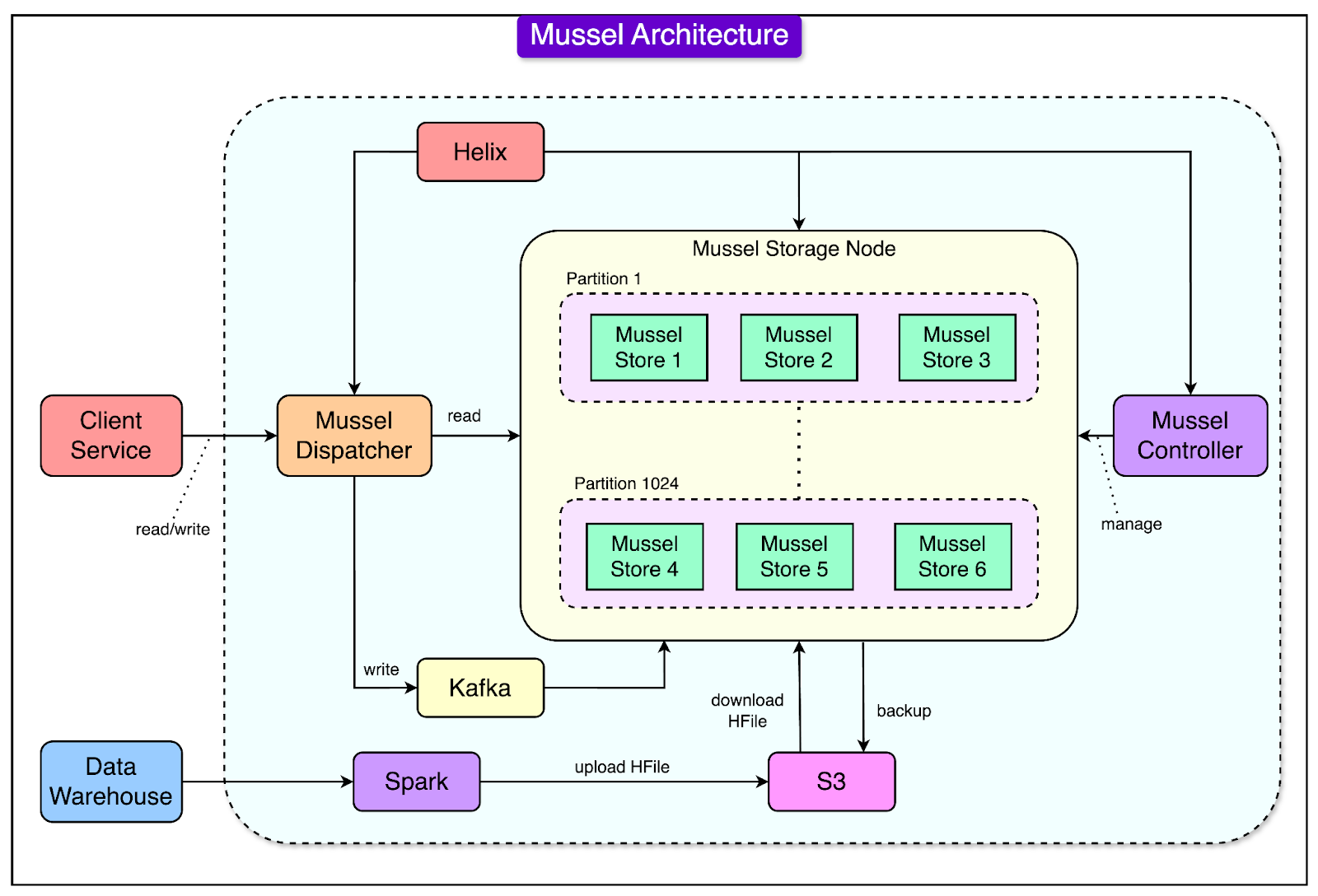 How Airbnb Built a Key-Value Store for Petabytes of Data