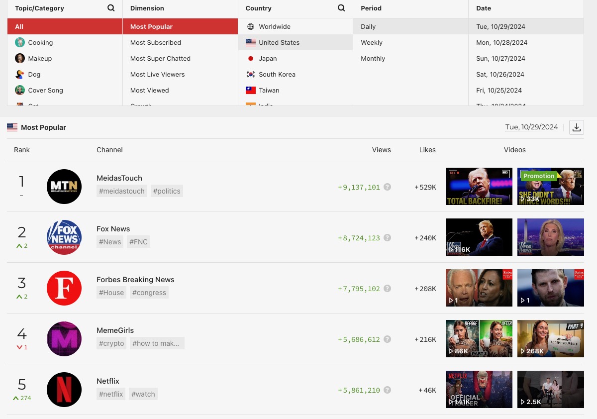 MeidasTouch Beats Fox News in Ratings