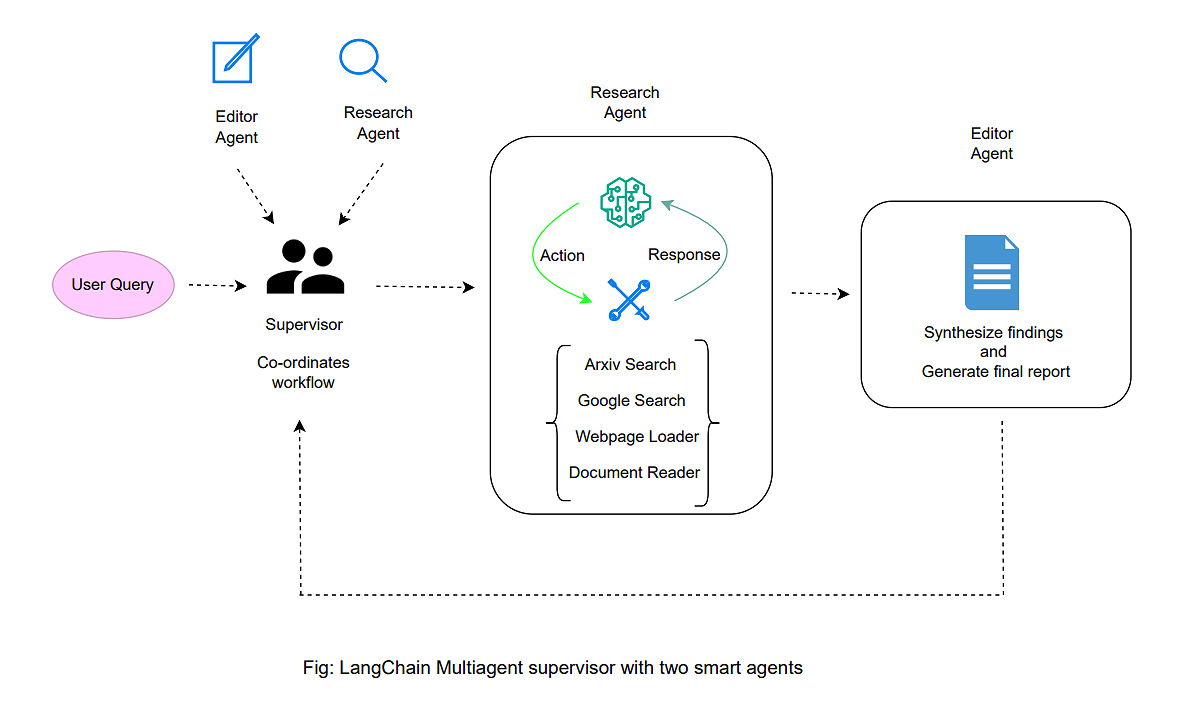 Building A Multi Agent Research System With Langgraph Supervisor