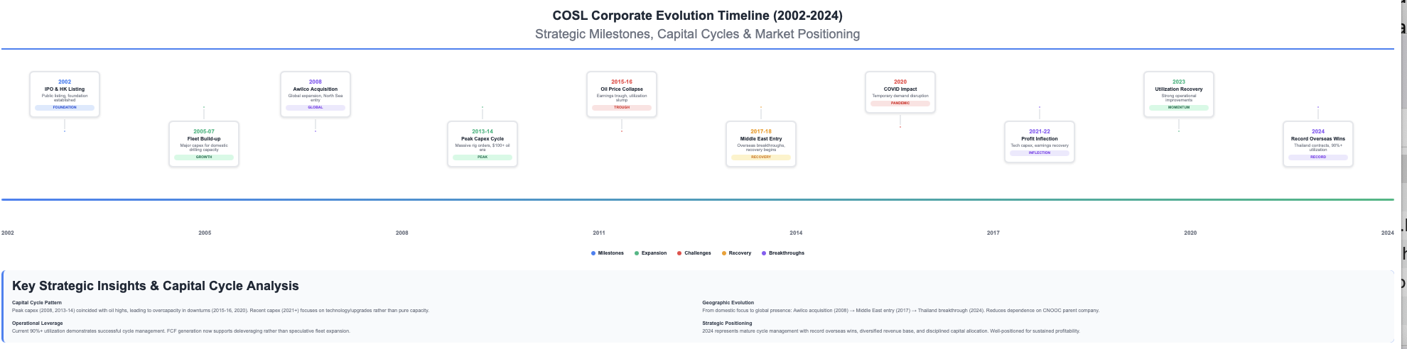 China Oilfield Services (COSL): Undervalued Offshore Giant with 2025 Re ...