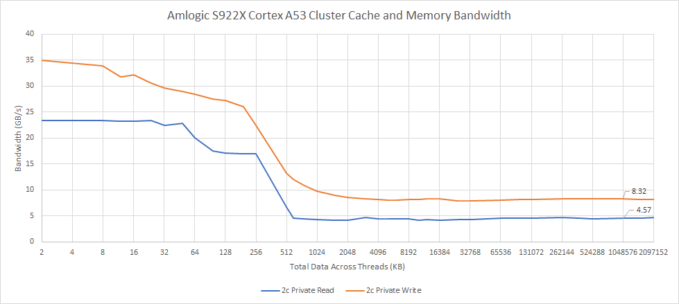 ARM’s Cortex A53: Tiny But Important - by Chester Lam
