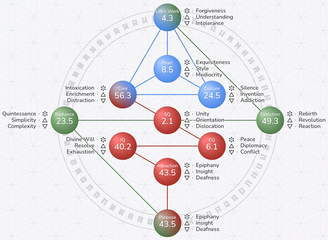 What Are Gene Keys? Complete Beginner's Guide