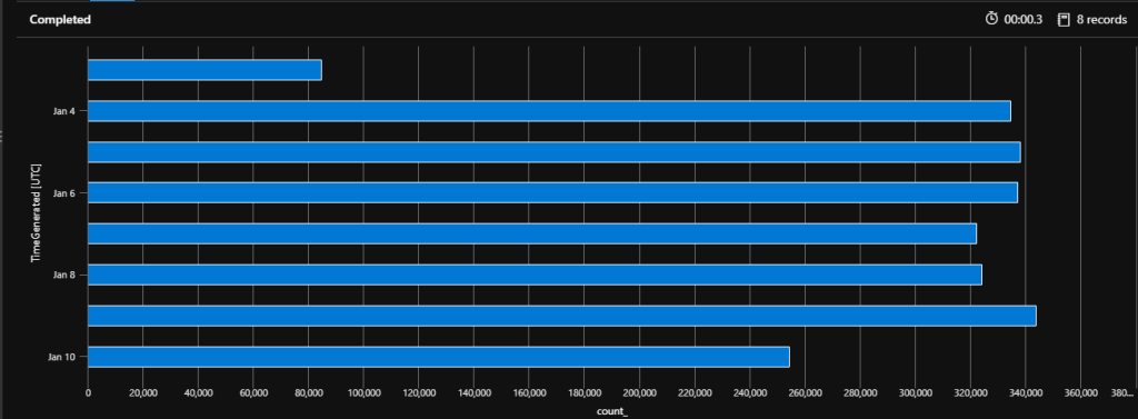 Must Learn KQL Part 12: The Render Operator - by Rod Trent