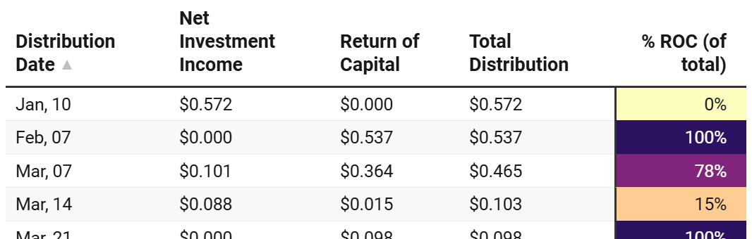 YieldMax Return of Capital Tracker - by Boldux - ETF Delta