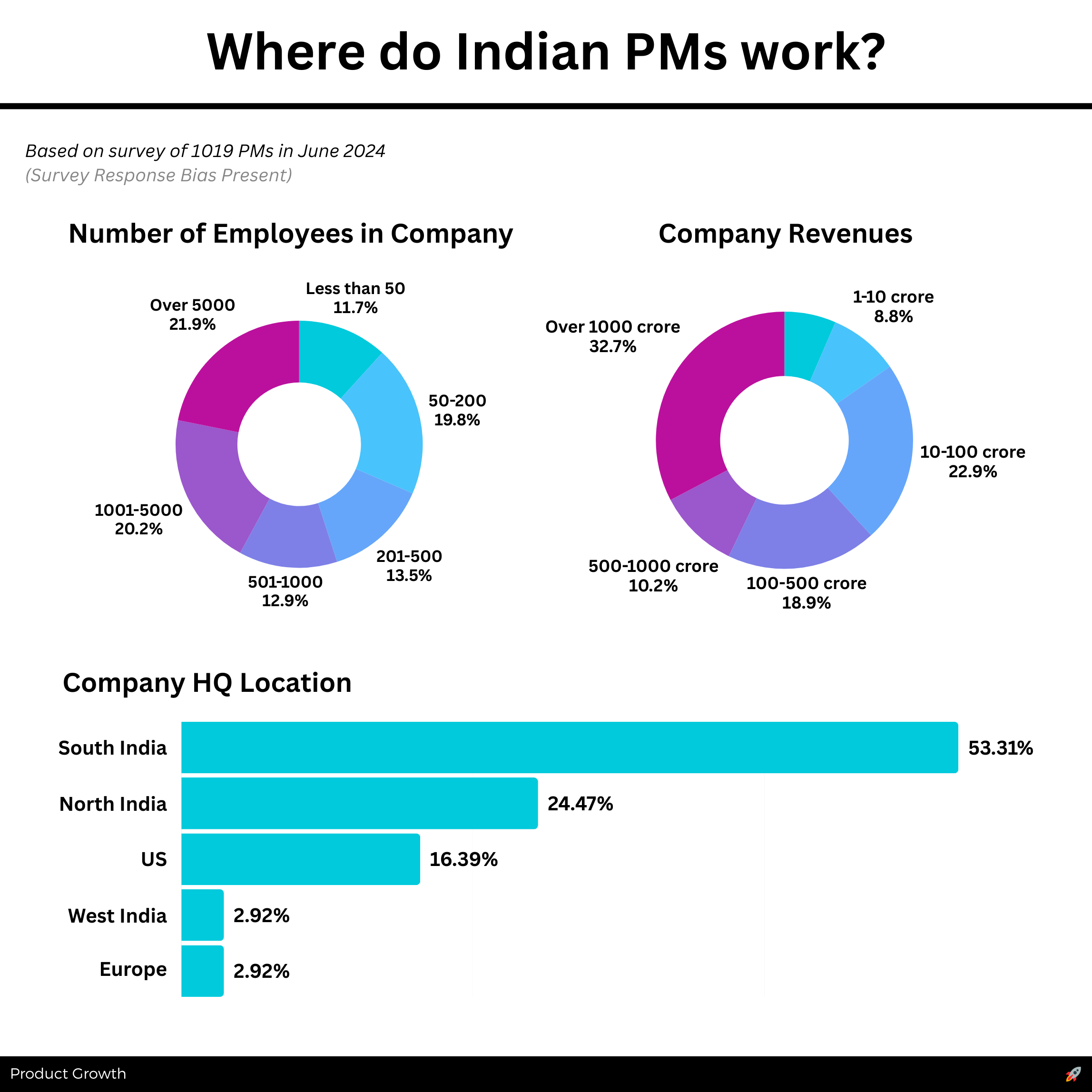 Product Manager Salaries in India - Largest Survey Results
