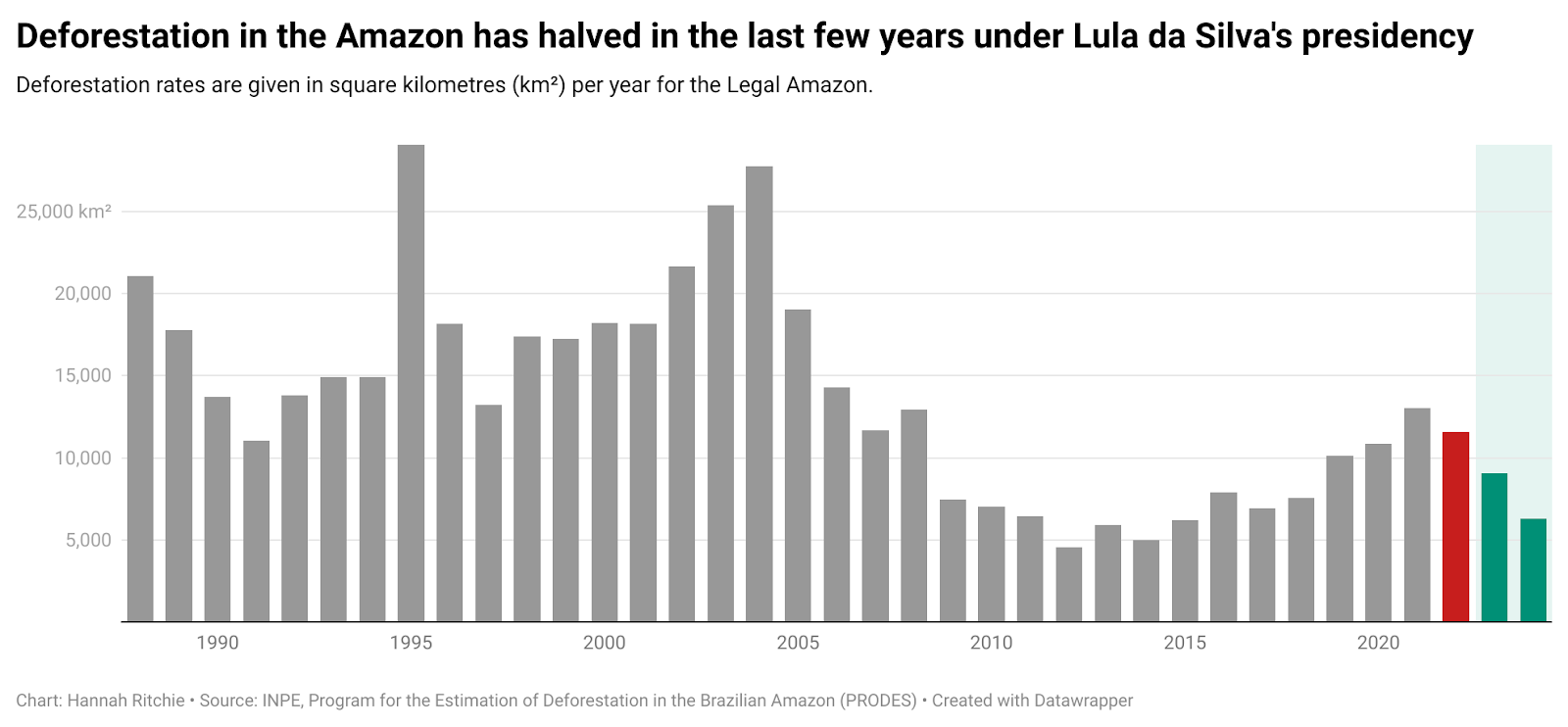 Deforestation in the Amazon has halved in the last few years