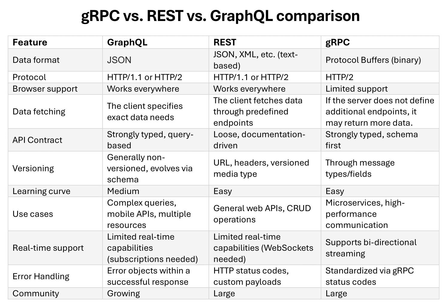 When to use GraphQL, gRPC, and REST?