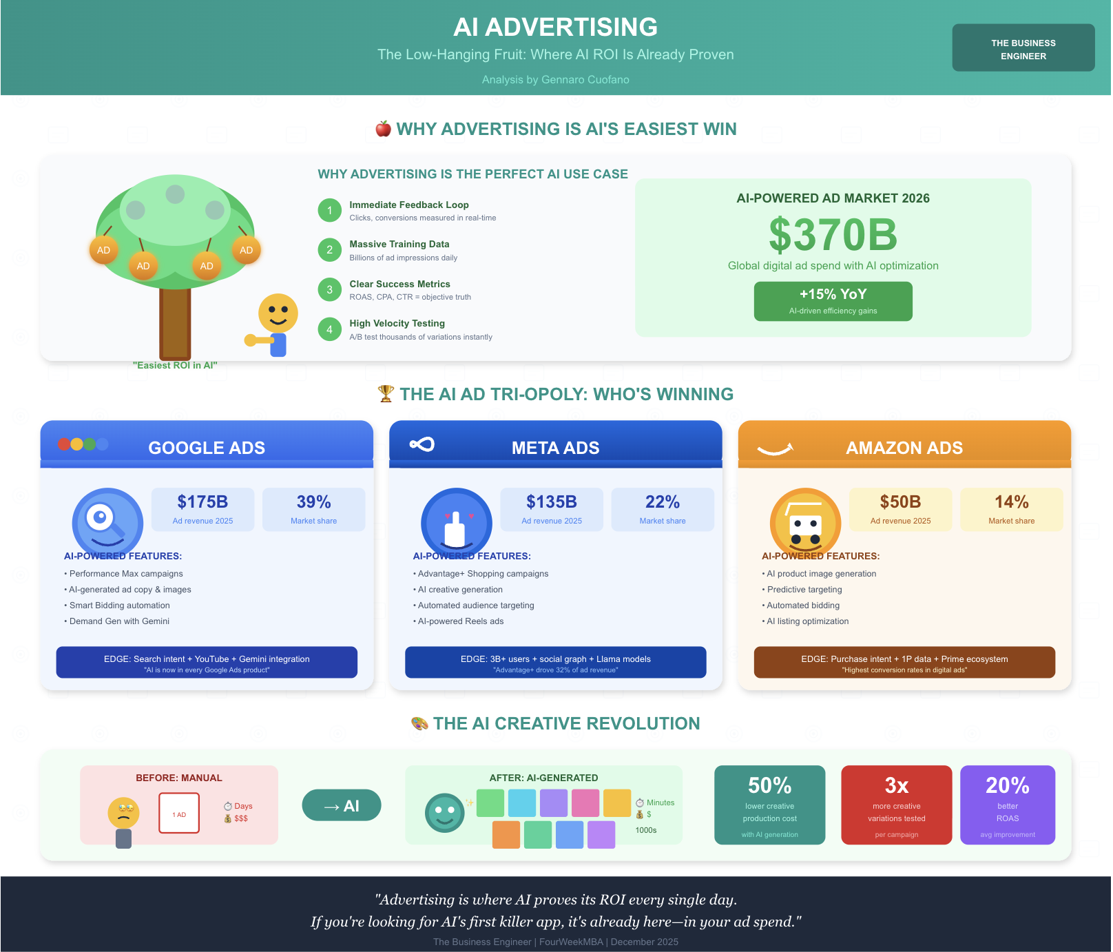 The $370 Billion AI Advertising Market: Why Google and Meta's Fastest ...