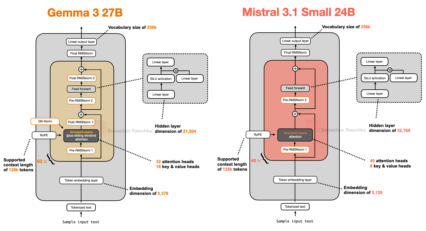 The Big LLM Architecture Comparison