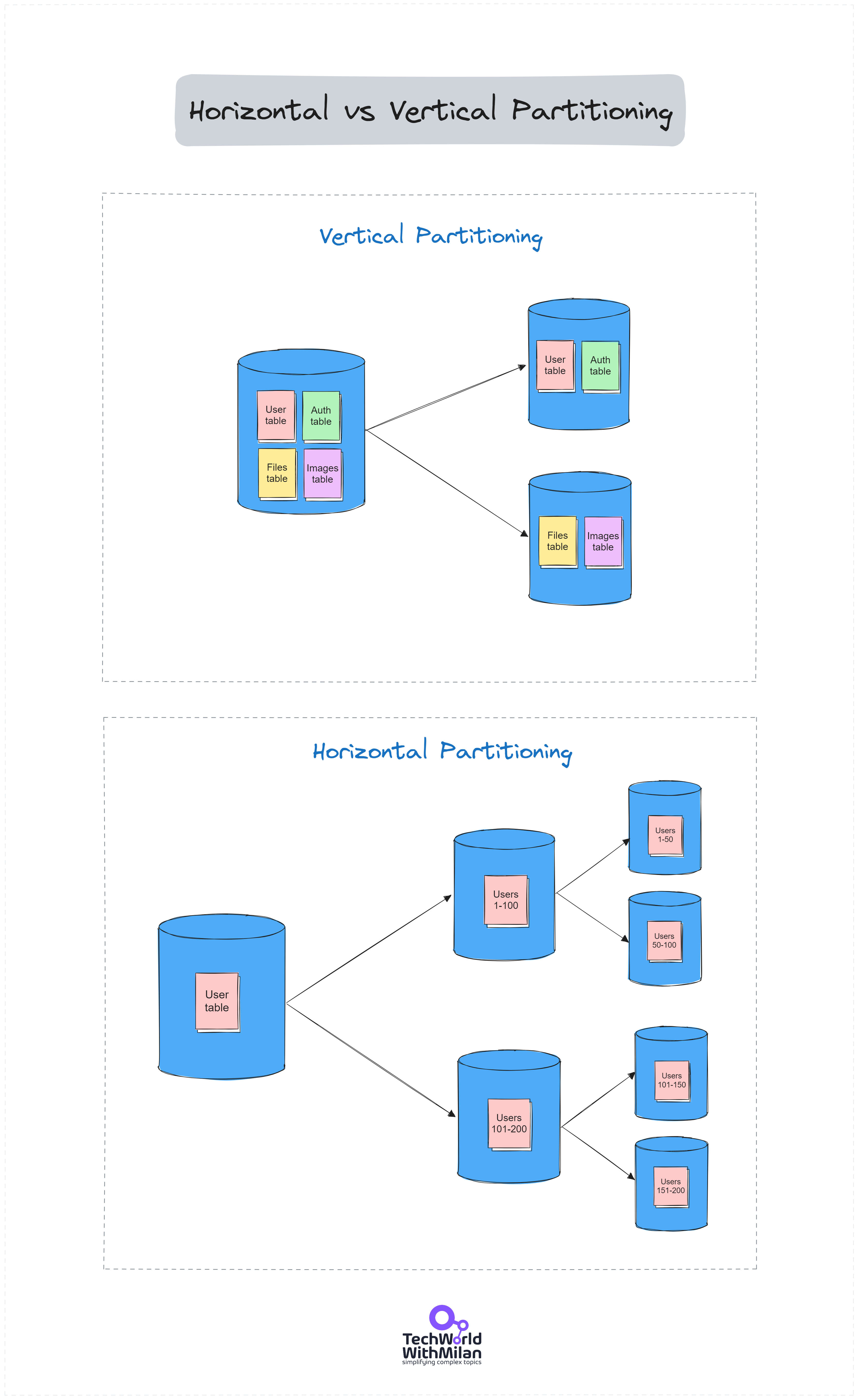 How to scale databases - by Dr Milan Milanović