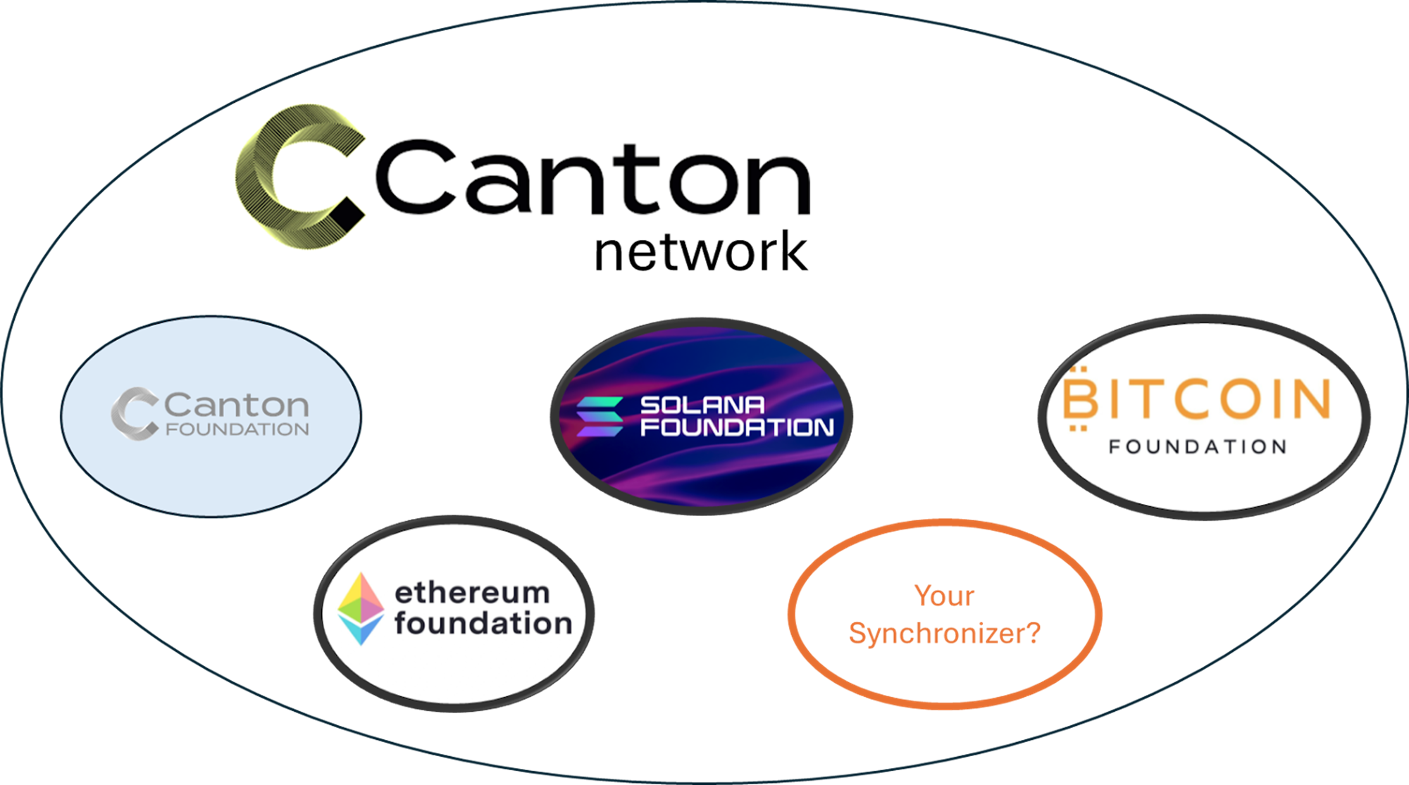 Canton Network 101 in Simple Terms - by Michael Hypov