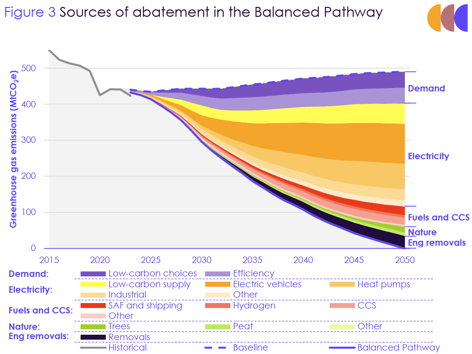 Some key insights from the UK Climate Change Committee’s Seventh Carbon ...