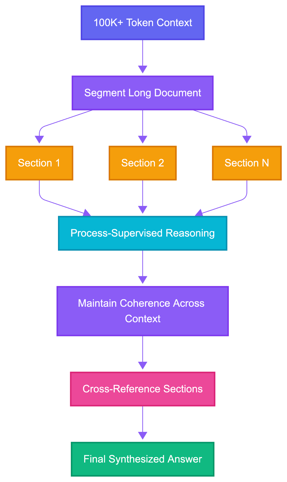 Chain of Thought Prompting in AI: A Comprehensive Guide [2026]