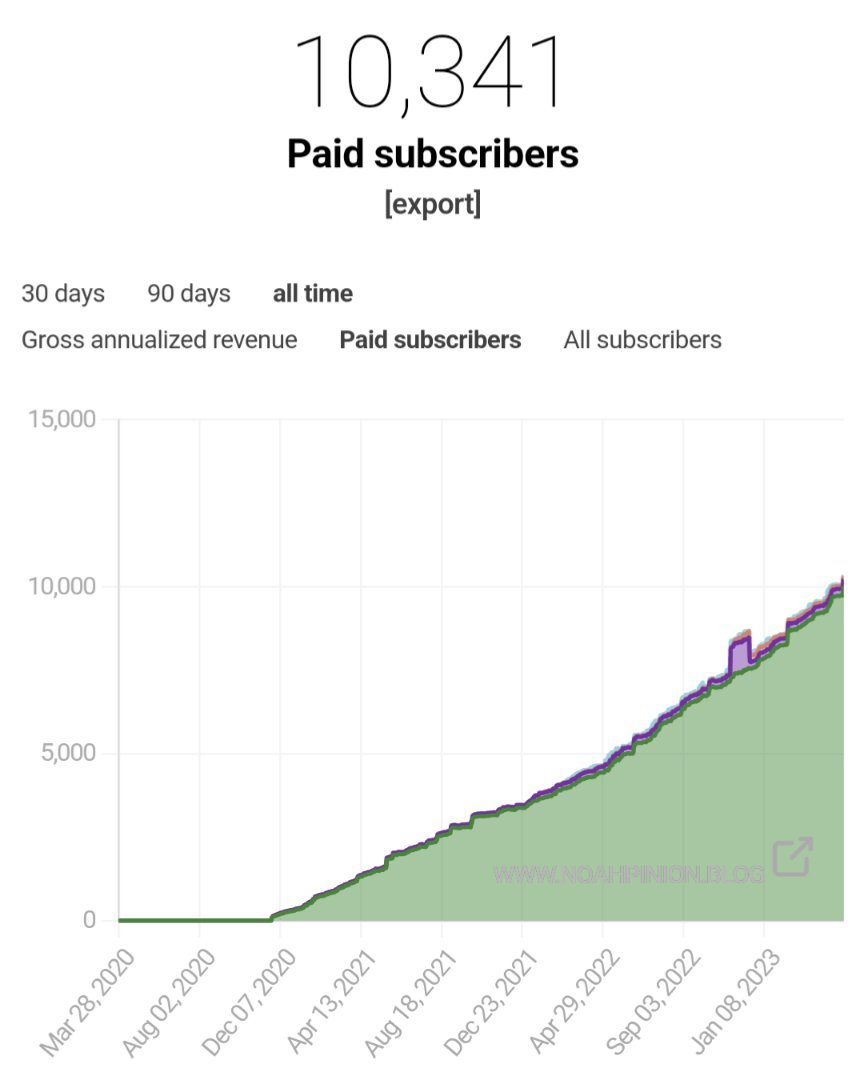Noah Smith on Substack: "After almost 2.5 years, I've finally reached my initial goal of having ...