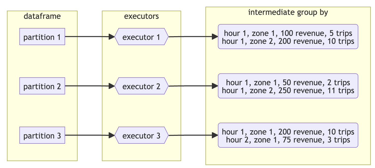 Batch processing: PySpark - Ramazan’s Substack