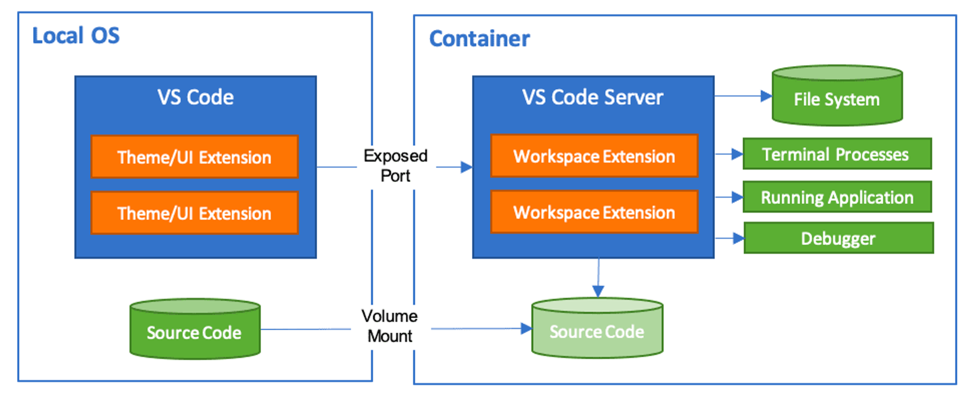 Setting Up A Dbt Development Environment With Vscode Devcontainers