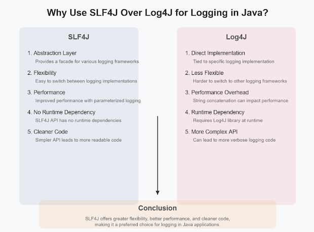 Why its better to use SLF4j over Log4j for logging in Java?