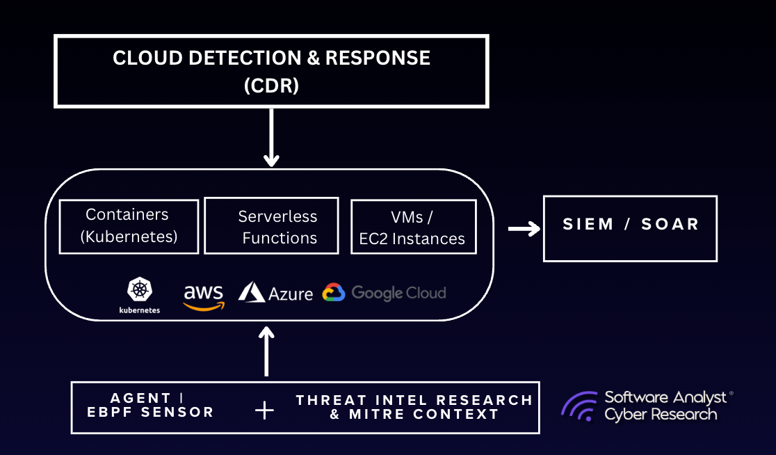 Runtime Security In 2025: How Wiz Defend Signals The Future of Cloud ...