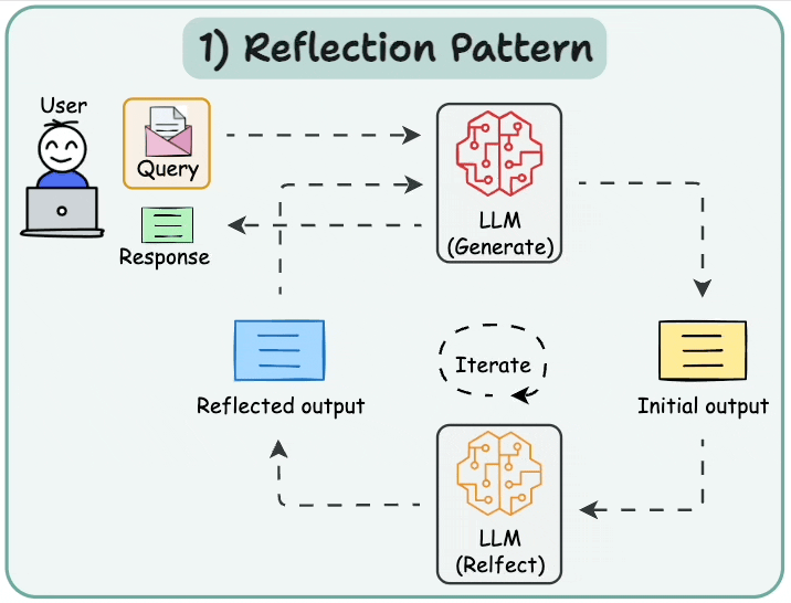 5 Agentic AI Design Patterns - by Avi Chawla