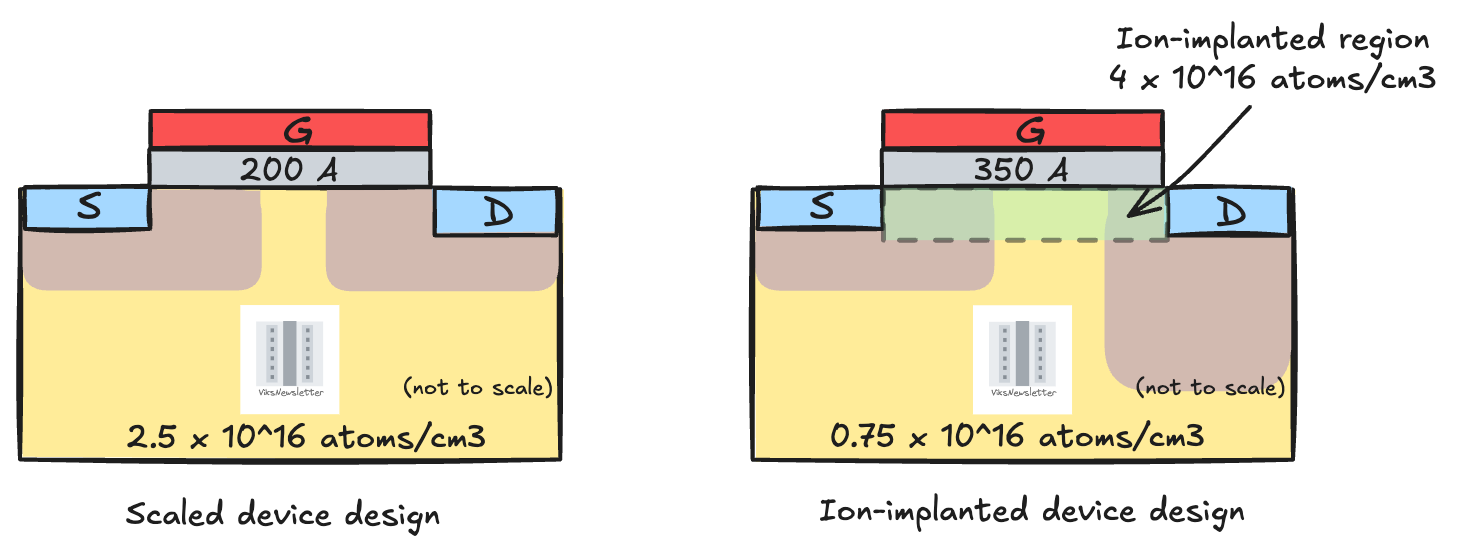 How Dennard Scaling Allowed Transistors to Shrink