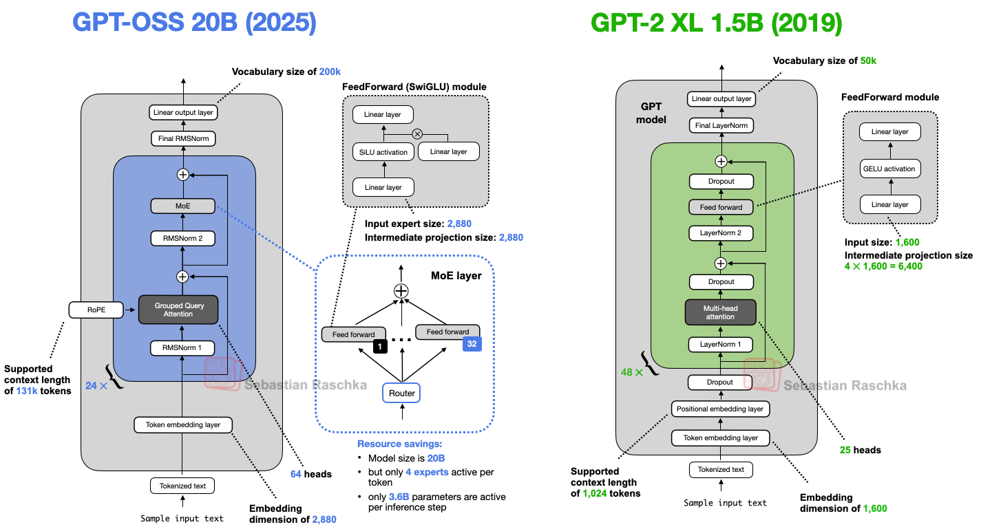 From GPT-2 to gpt-oss: Analyzing the Architectural Advances
