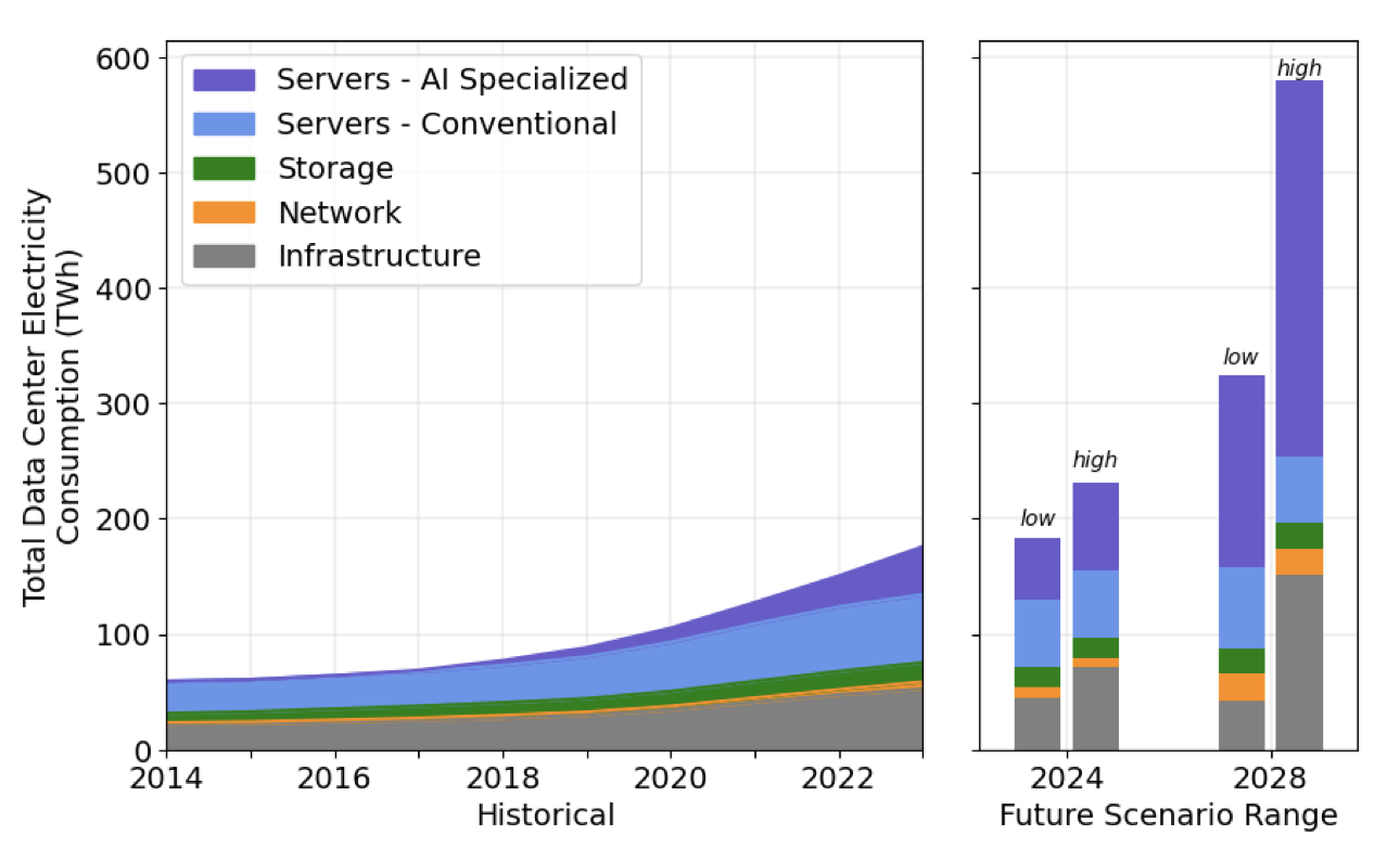 Data center energy and AI in 2025 - by David Mytton