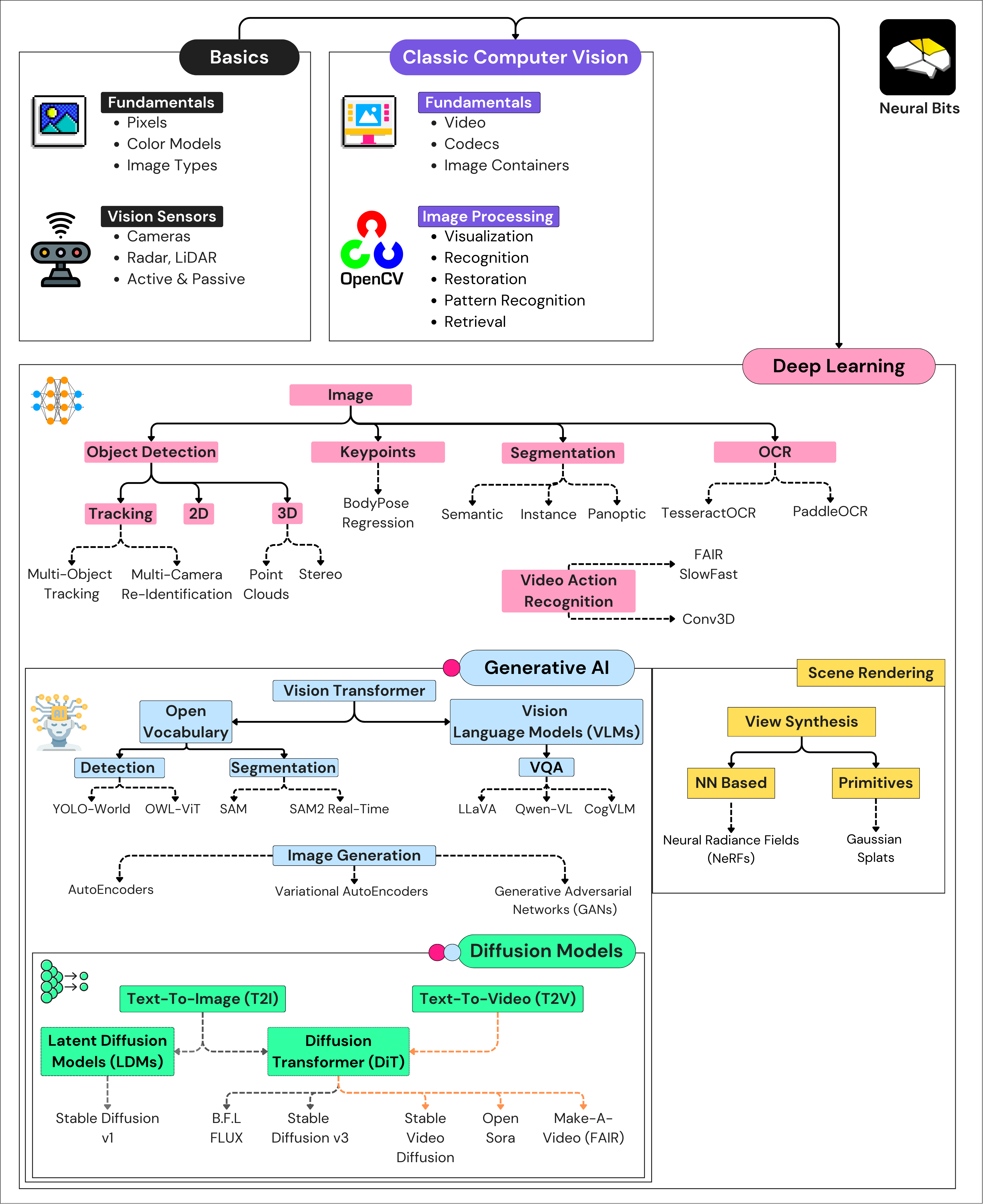 Complete Roadmap in Vision AI 2025 - by Alex Razvant