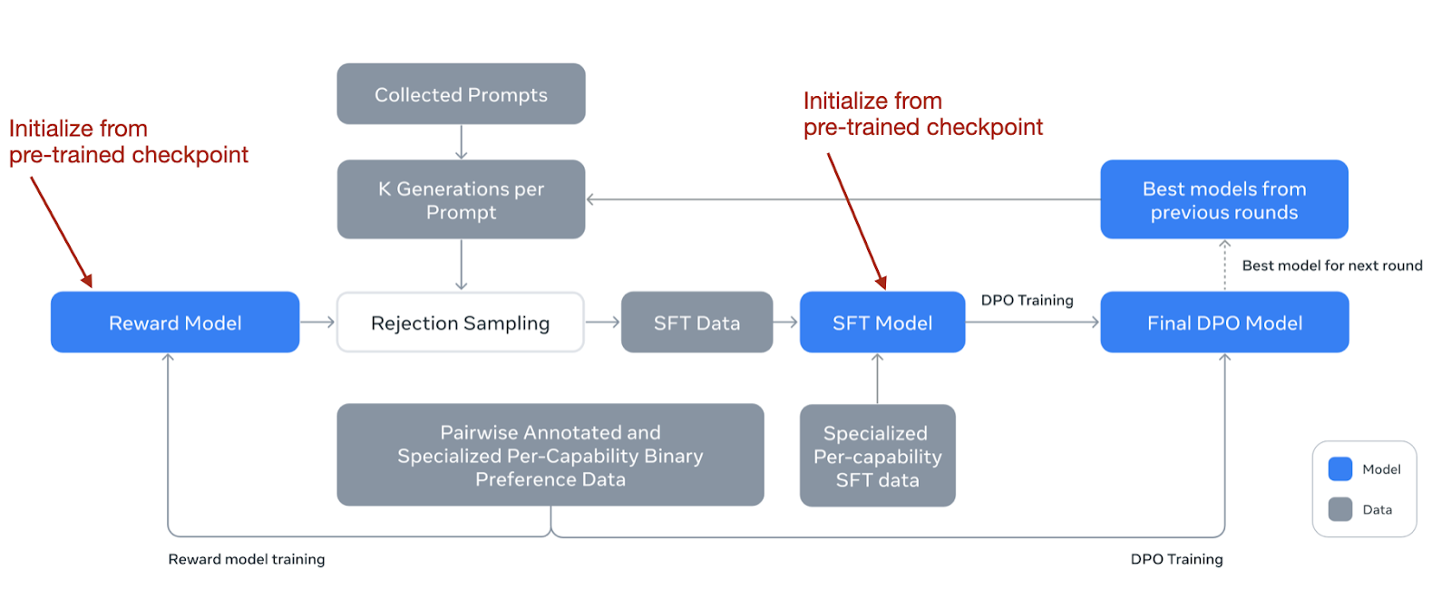 New LLM Pre-training and Post-training Paradigms