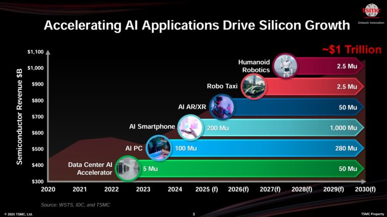 2025 TSMC North America Technology Symposium – Review