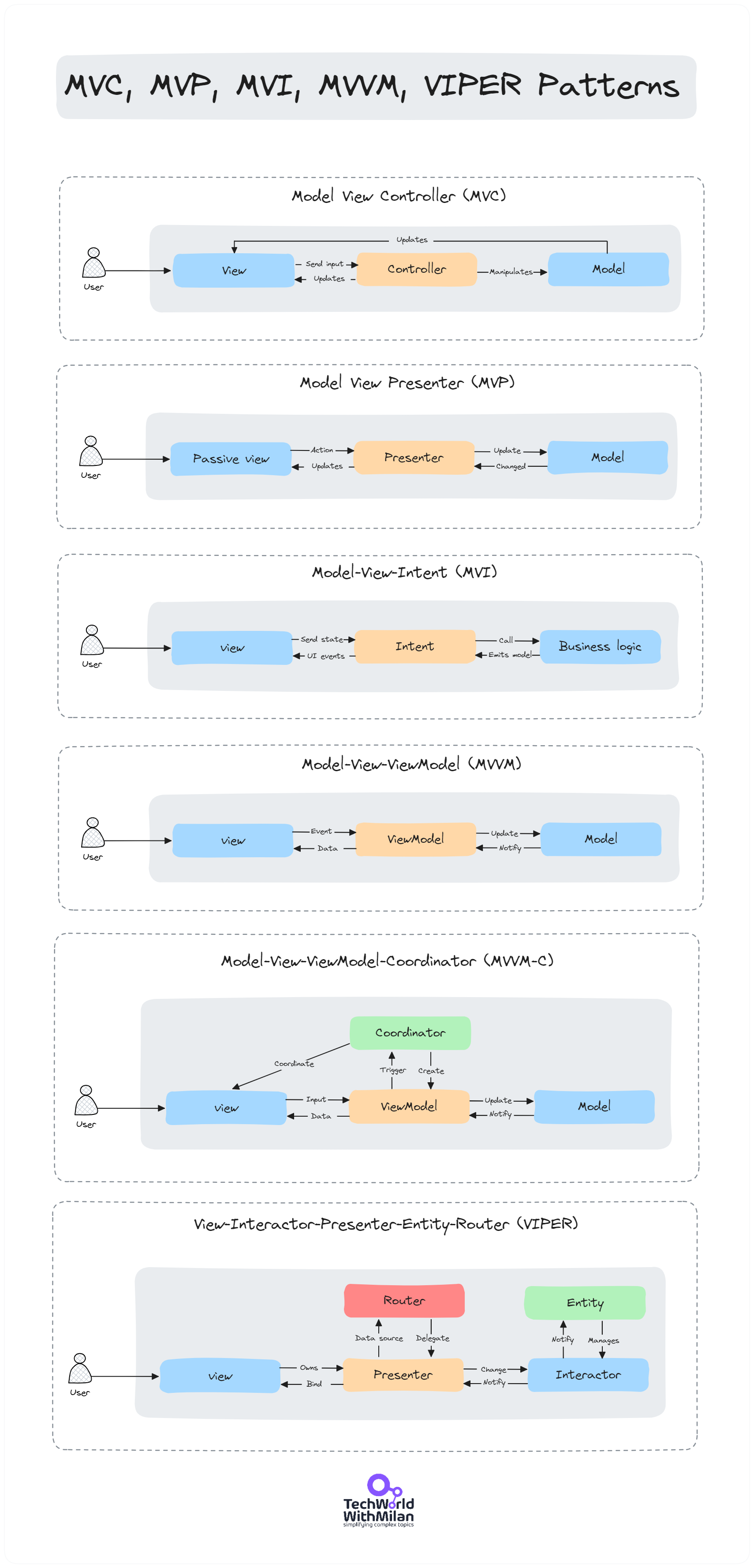 What is the difference between MVC, MVP, MVI, MVVM, MVVM-C, and VIPER architecture patterns?