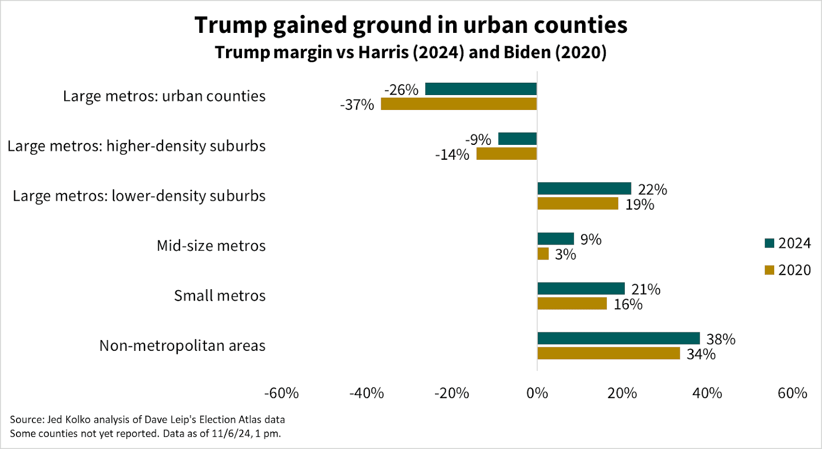 Breaking down the election results - by Jed Kolko