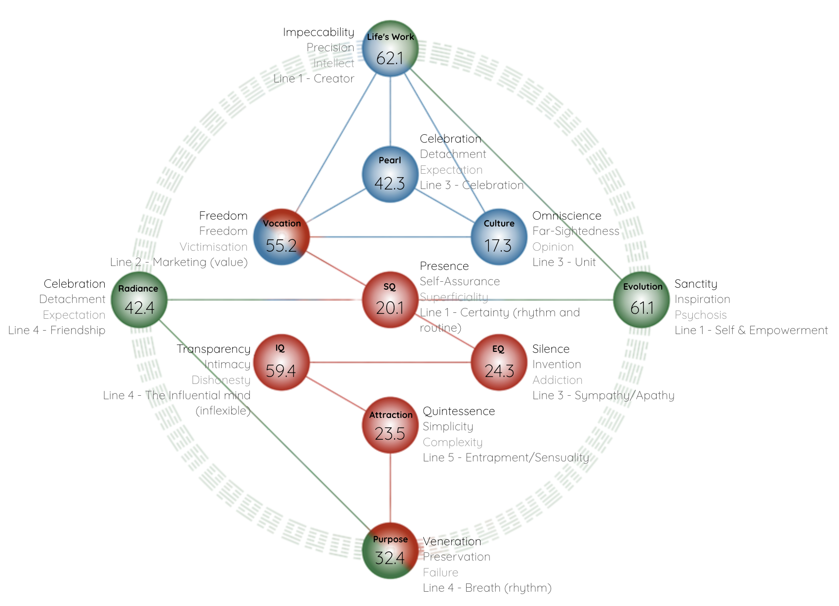 The Gene Keys Explained - by Carolina Baffigo