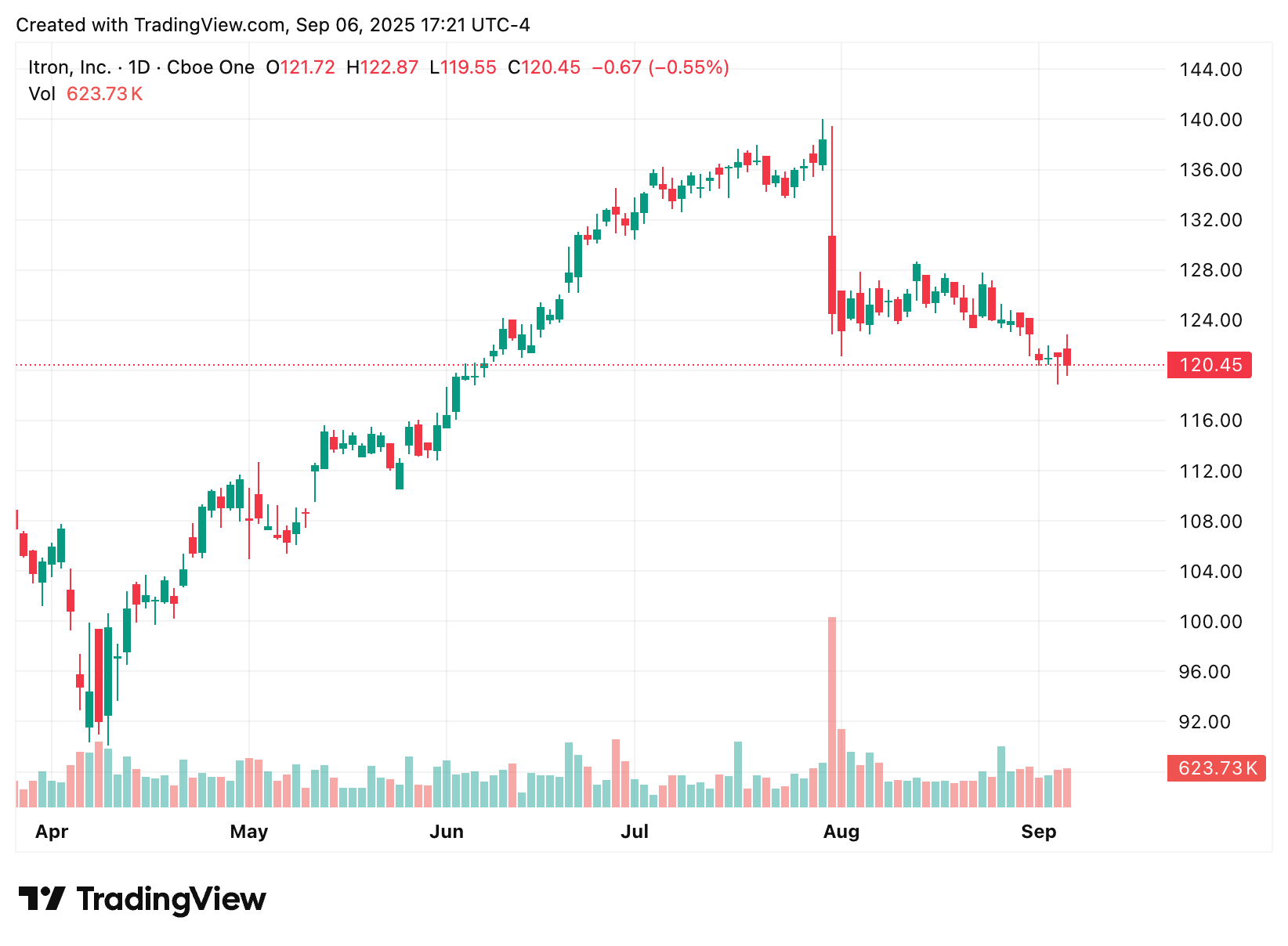 From meter reader to AI prophet: Itron's $4.5B transformation story