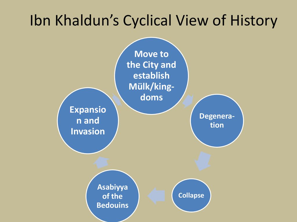 Ibn Khaldun's Four Stages of Empire: Where Is America Now?