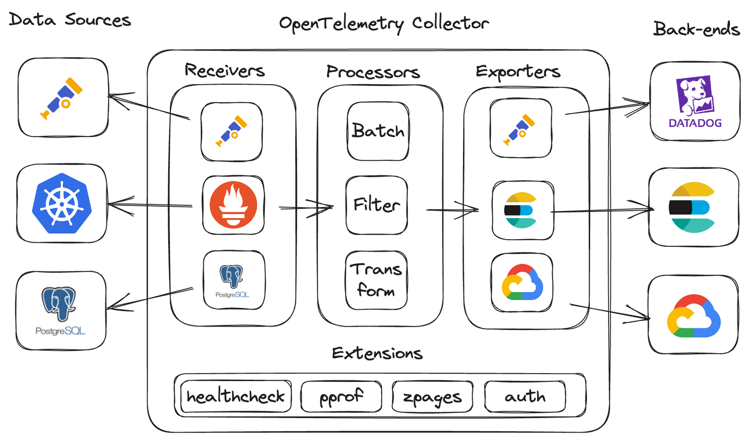 What is OpenTelemetry? - by Chris Zeoli - Data Gravity