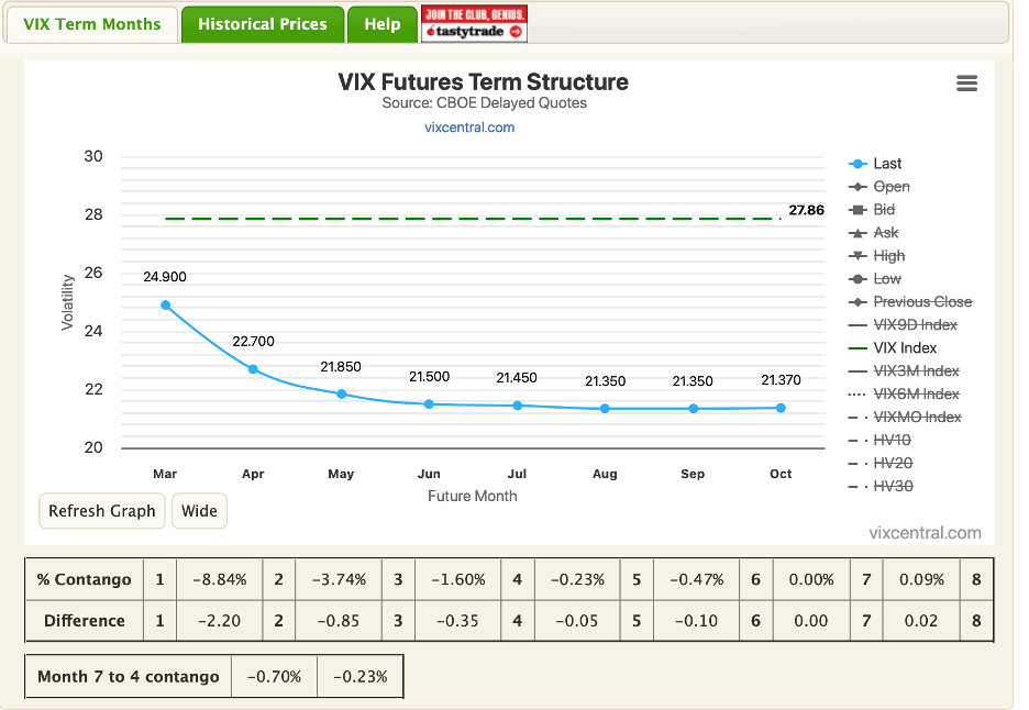 Understanding the VIX Term Structure - by Gavin McMaster