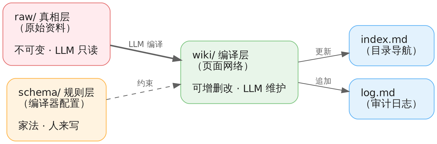 Karpathy 的 LLM Wiki 范式，到底值不值得践行？ - by Wang Shuyi