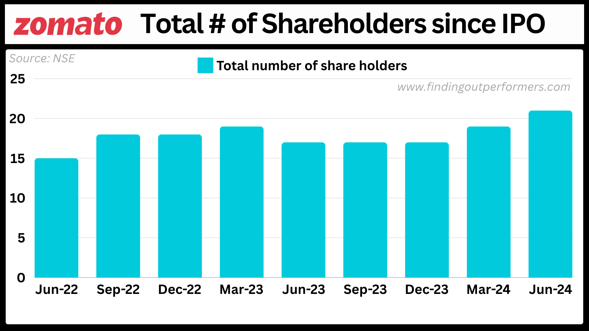 Evolution of Zomato's Ownership - by Aditya Grover
