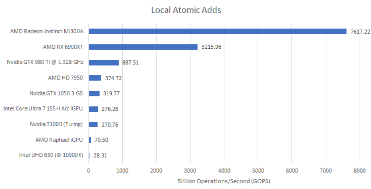 Sizing up MI300A’s GPU
