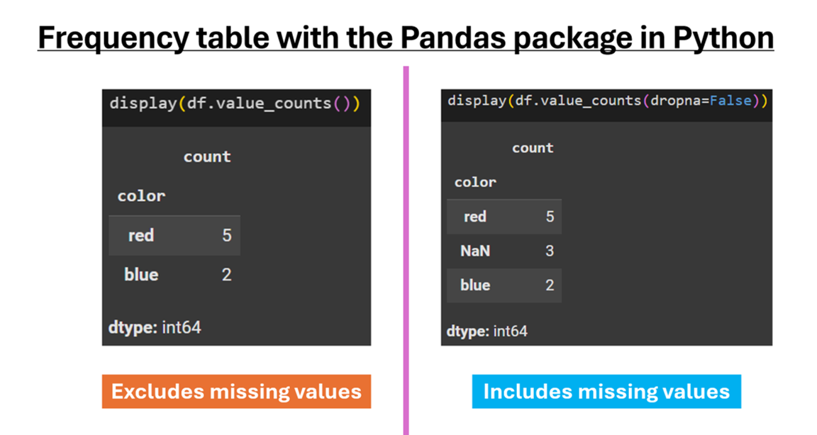 Obtaining a frequency table with Pandas in Python