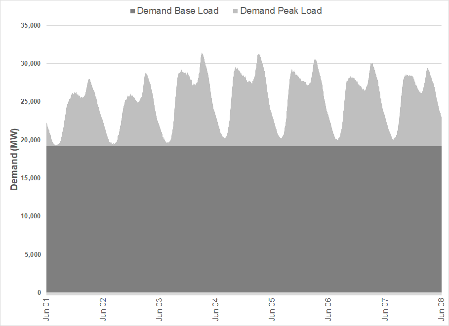 Power Grid Baseload - by Bill Johnson - Bill’s Substack
