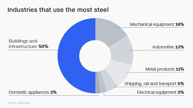 Why the U.S. steel industry is dying - by Noah Smith