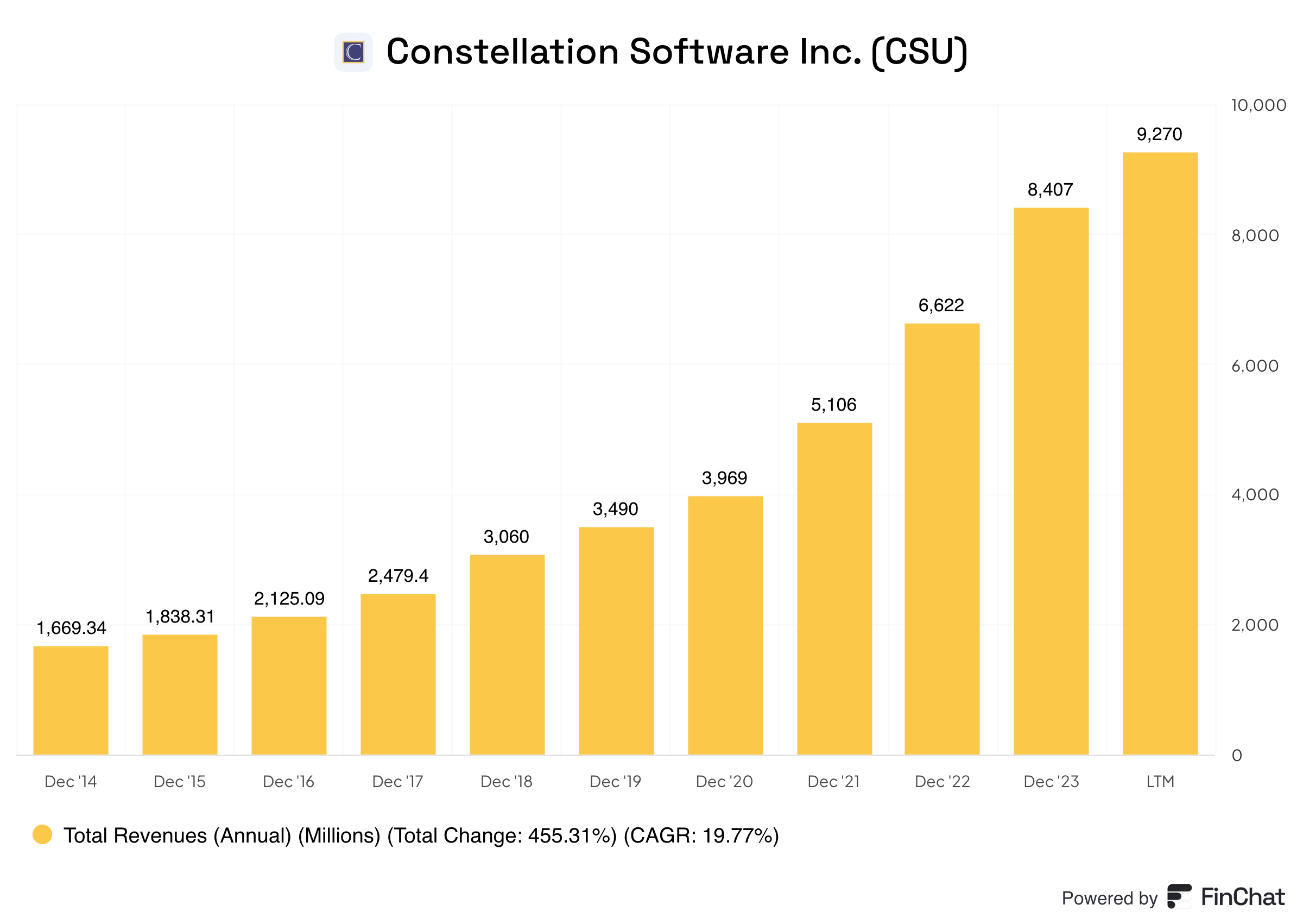 📈 Investment Case Constellation Software
